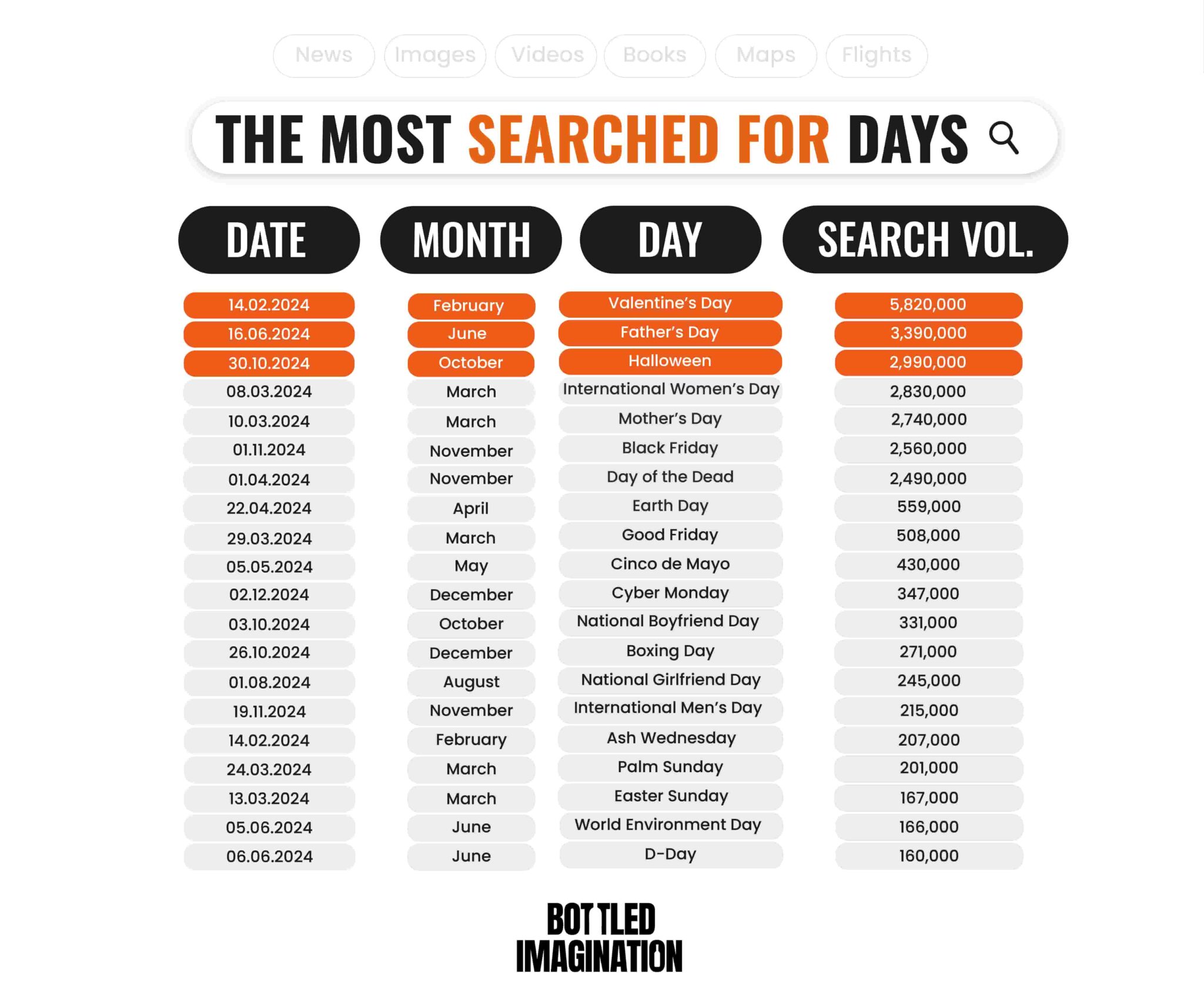 The most marketable days of the year - Bottled Imagination